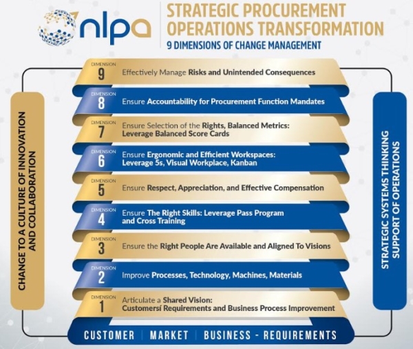Strategic Procurement Operations Transformation Model (SPOT)