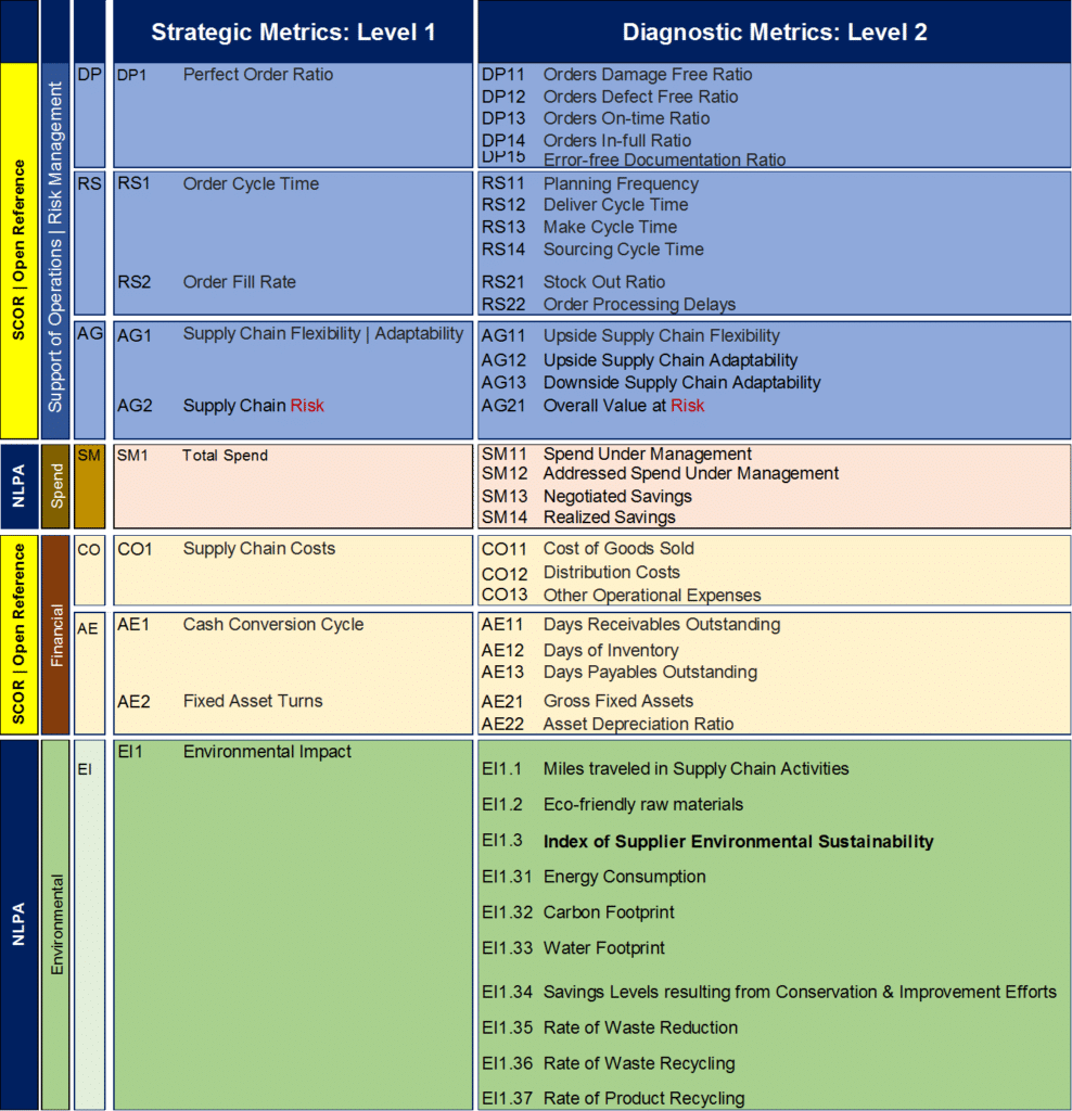 Supply Chain Operations Leaders