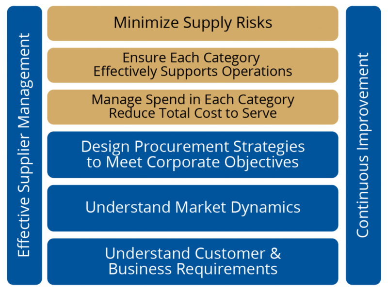 Category Management Best Practices