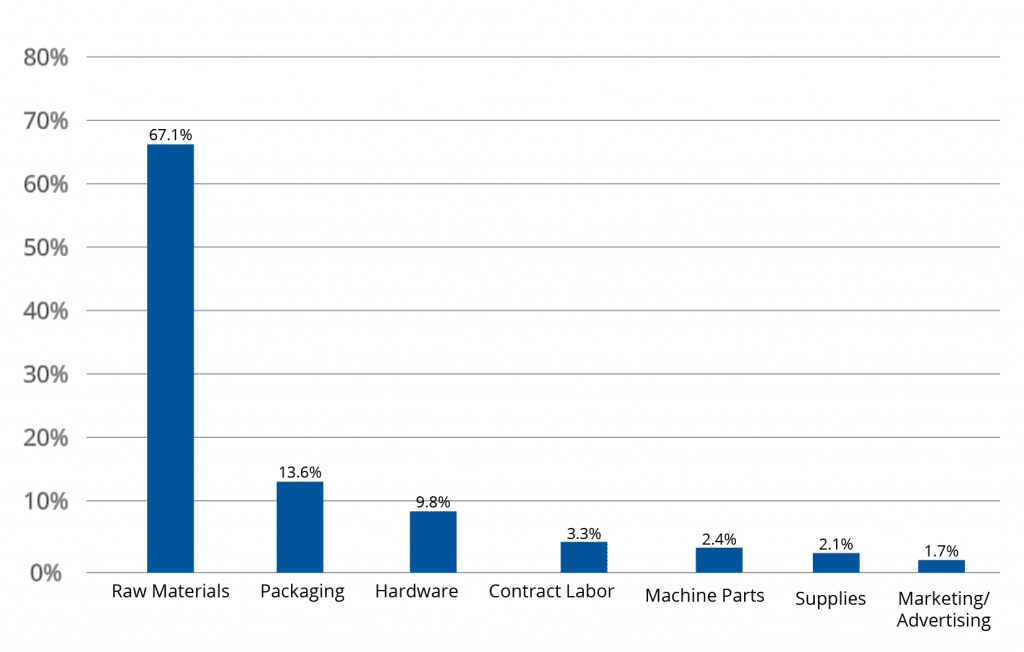 Category Management Best Practices