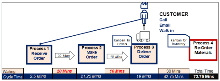 Unlocking the Power of Value Stream Analysis